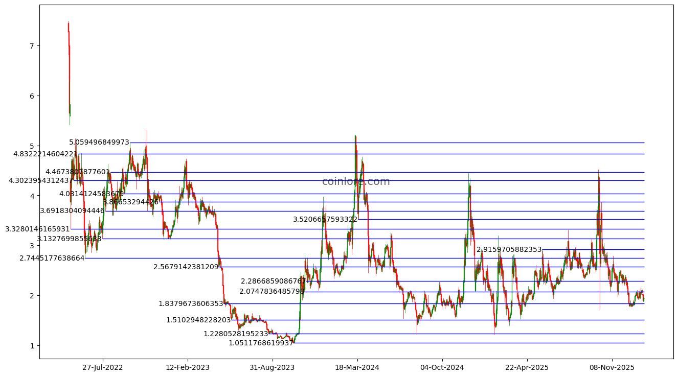 PancakeSwap уровни поддержки и сопротивления