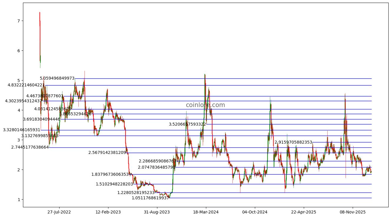 PancakeSwap уровни поддержки и сопротивления