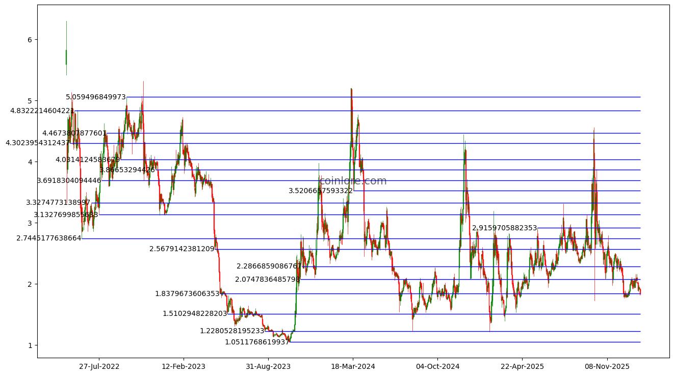 PancakeSwap Destek ve Direnç Seviyeleri
