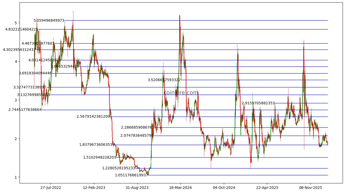 Niveles de soporte y de resistencia de PancakeSwap