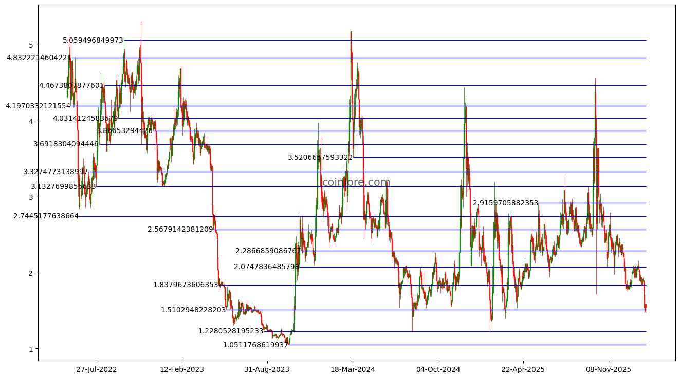 Niveles de soporte y de resistencia de PancakeSwap