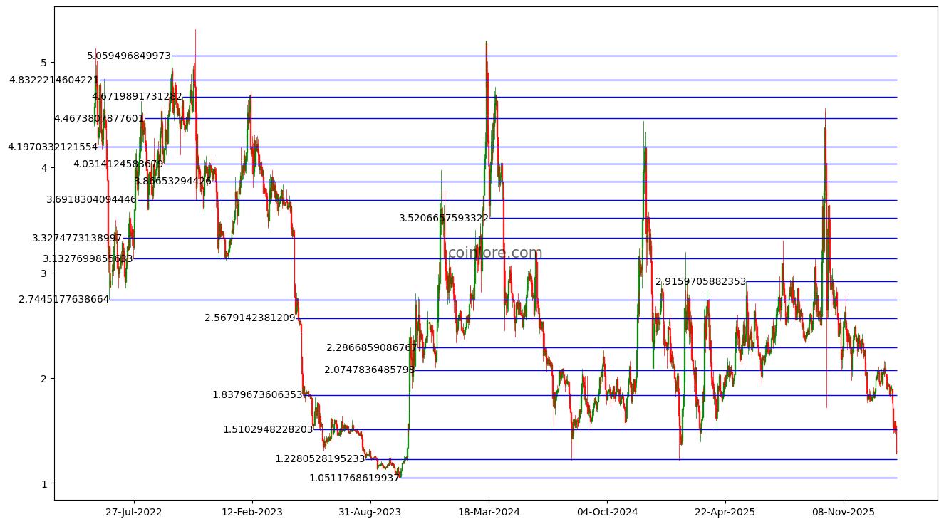 PancakeSwap уровни поддержки и сопротивления