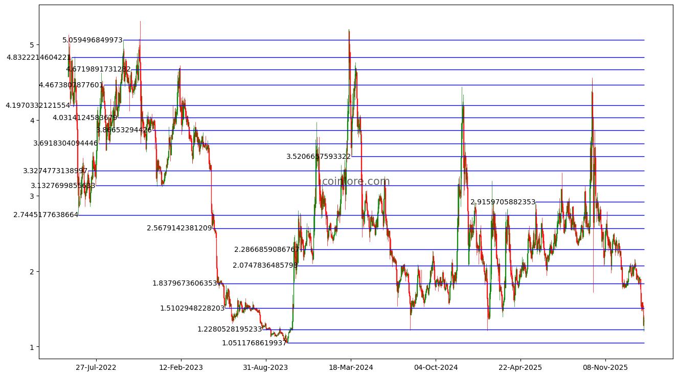 PancakeSwap уровни поддержки и сопротивления