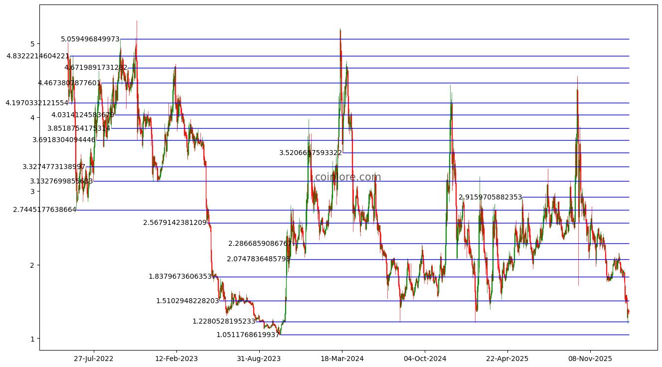 PancakeSwap уровни поддержки и сопротивления