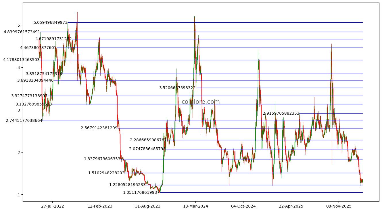 PancakeSwap Destek ve Direnç Seviyeleri