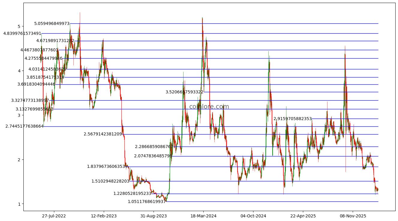 PancakeSwap уровни поддержки и сопротивления
