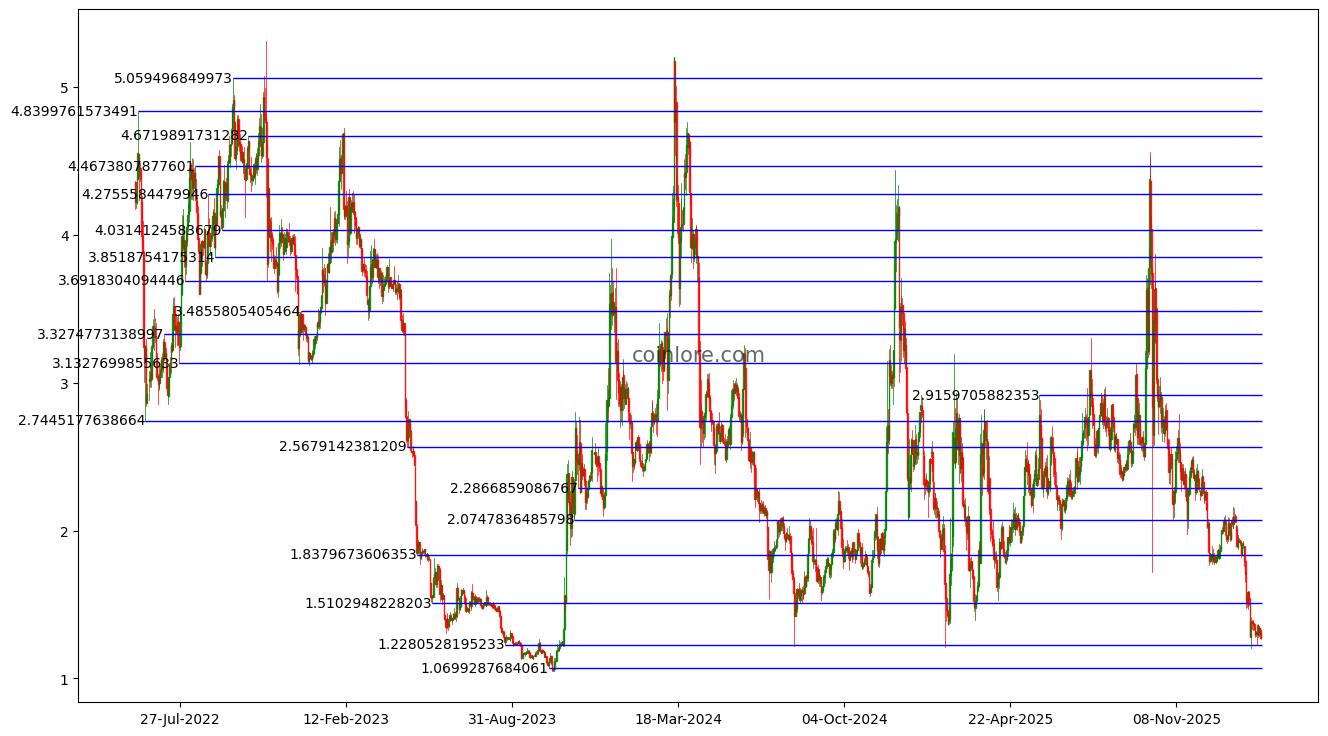 PancakeSwap уровни поддержки и сопротивления