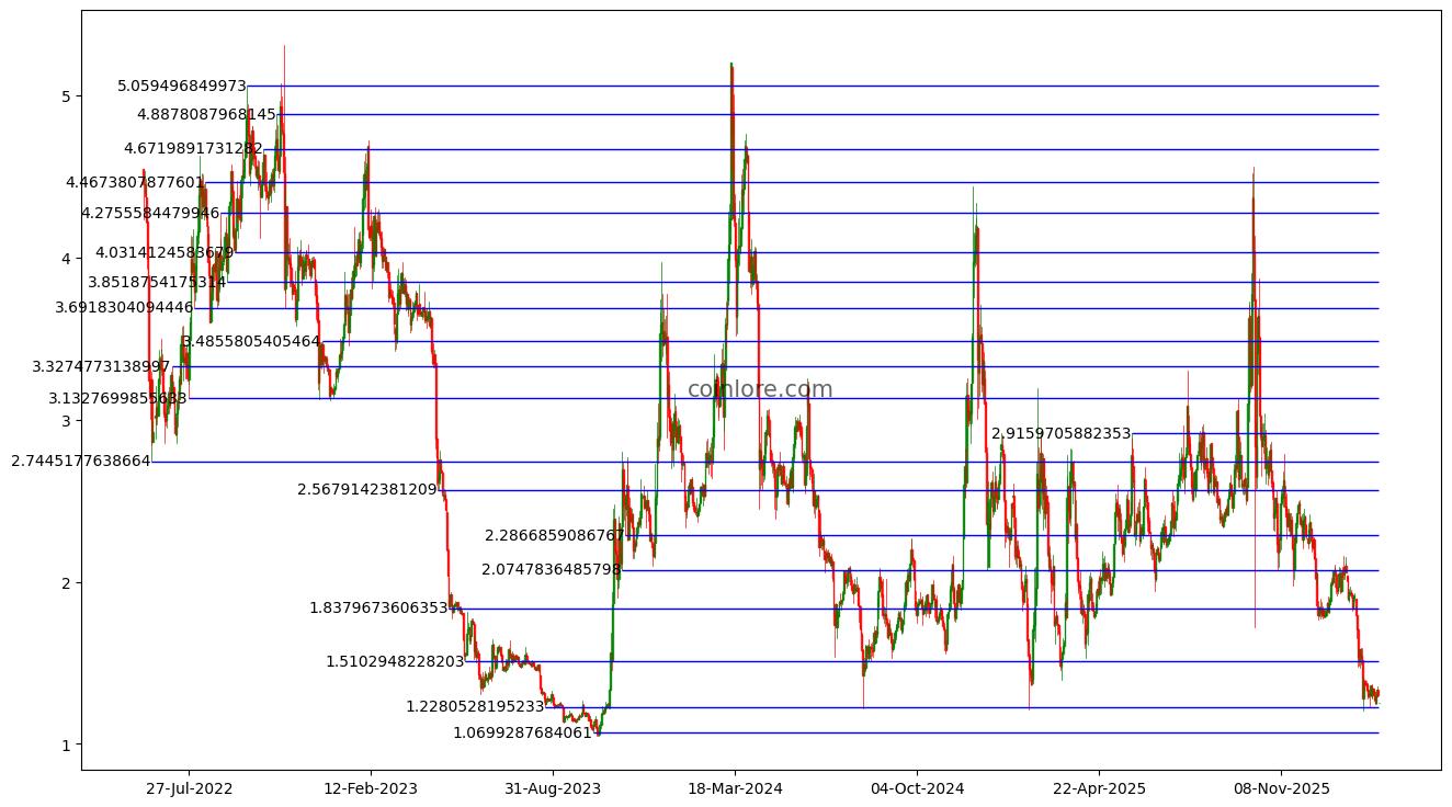 PancakeSwap уровни поддержки и сопротивления
