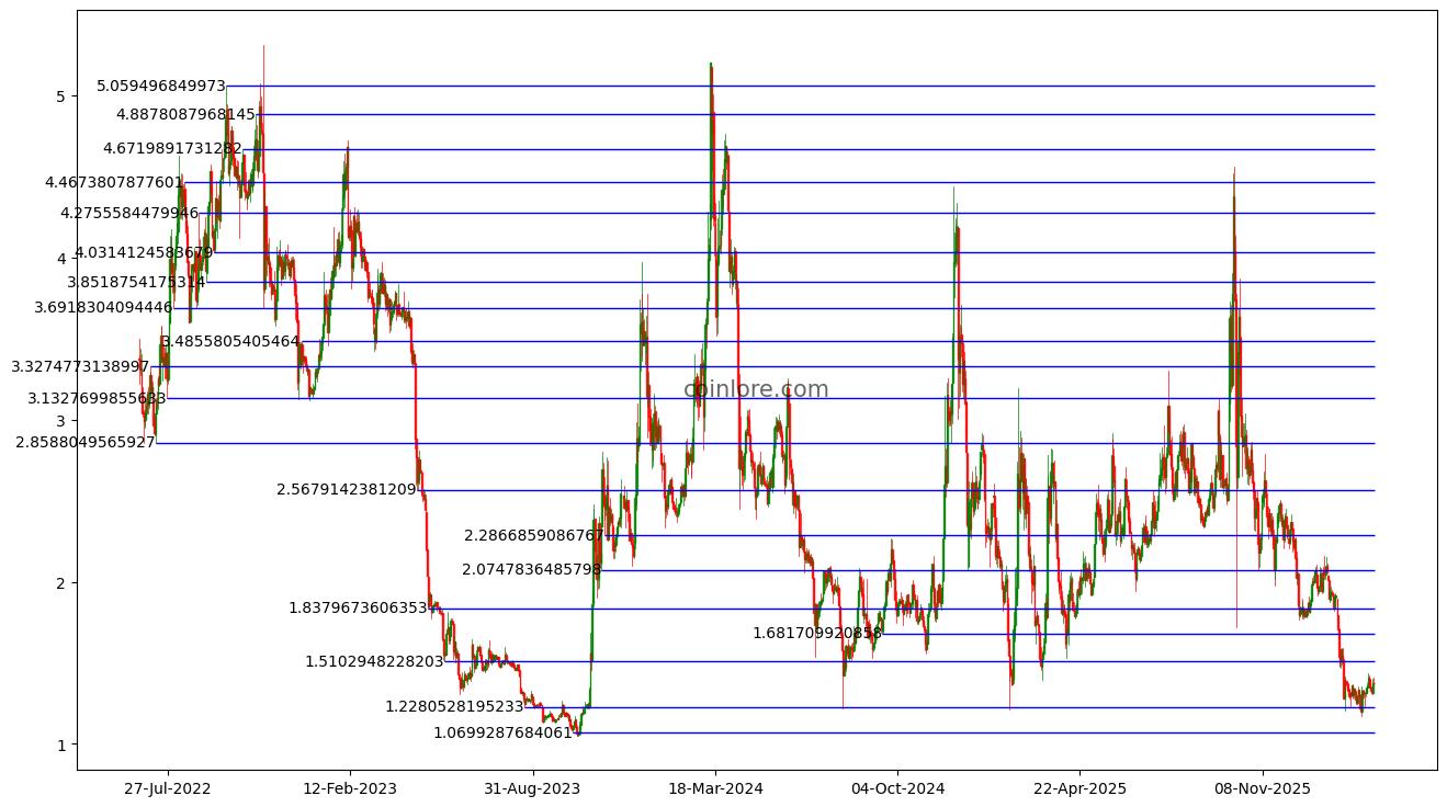 Niveles de soporte y de resistencia de PancakeSwap