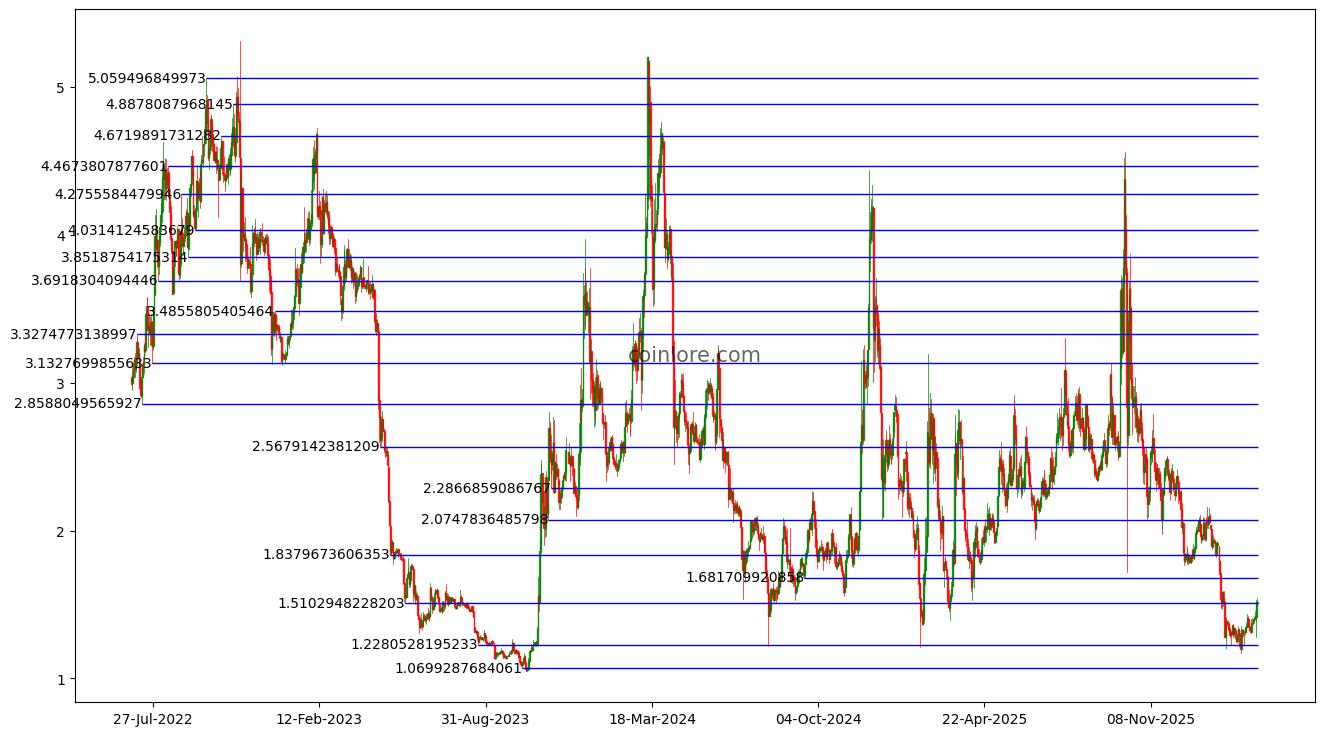 PancakeSwap уровни поддержки и сопротивления