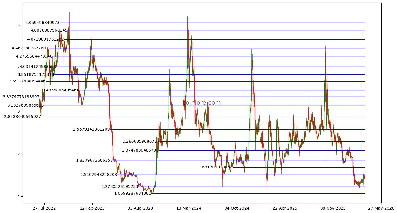 PancakeSwap уровни поддержки и сопротивления
