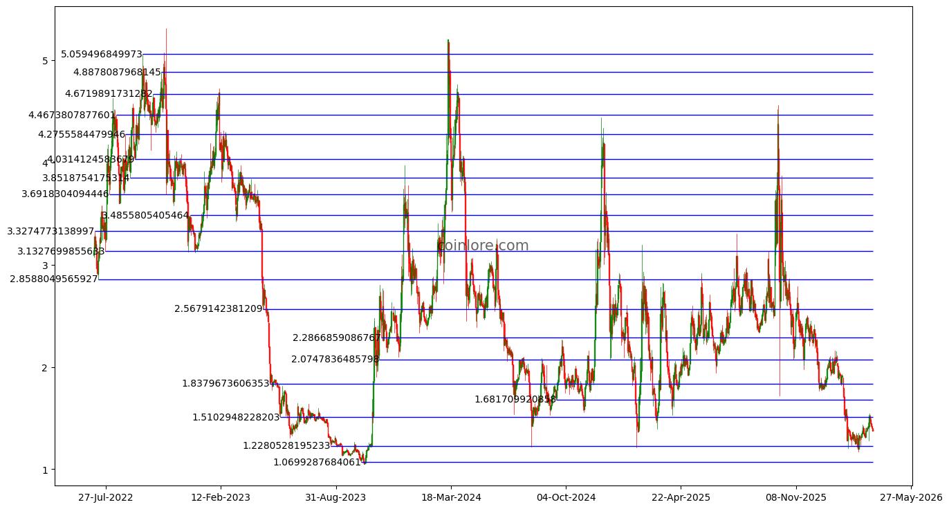 PancakeSwap уровни поддержки и сопротивления