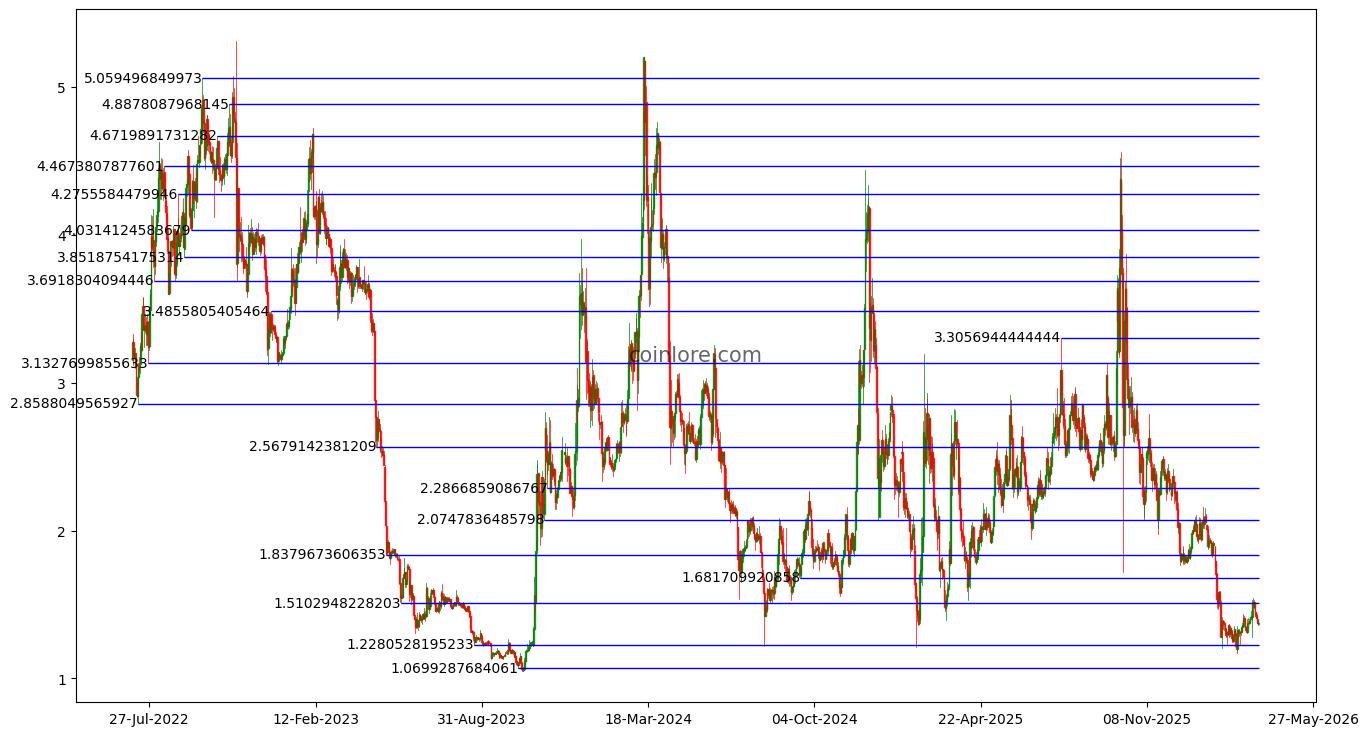 PancakeSwap уровни поддержки и сопротивления