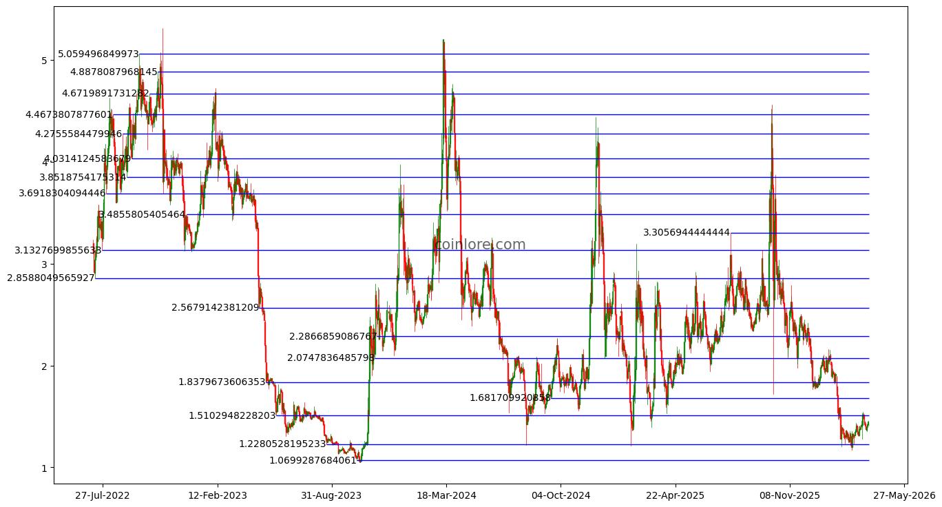Niveles de soporte y de resistencia de PancakeSwap