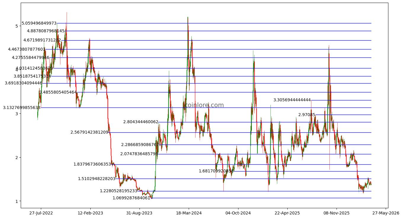 PancakeSwap уровни поддержки и сопротивления