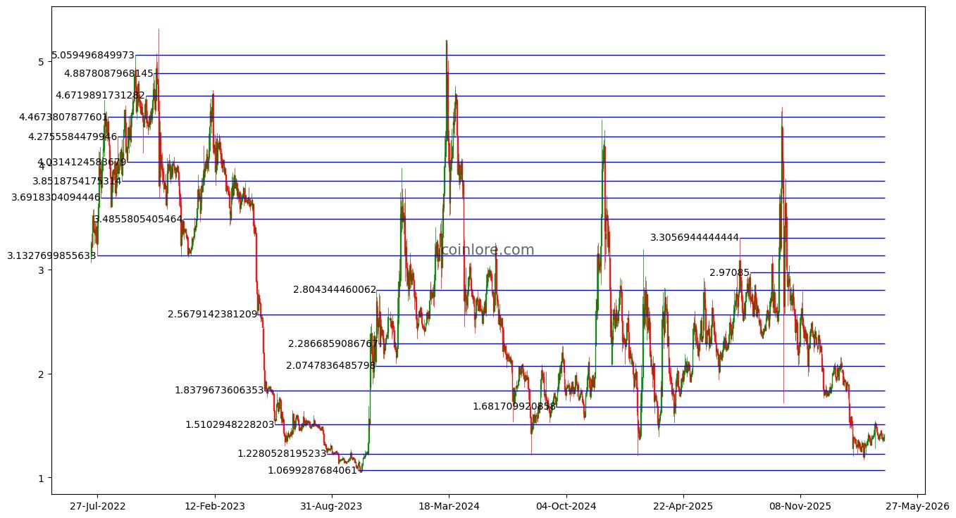 PancakeSwap уровни поддержки и сопротивления