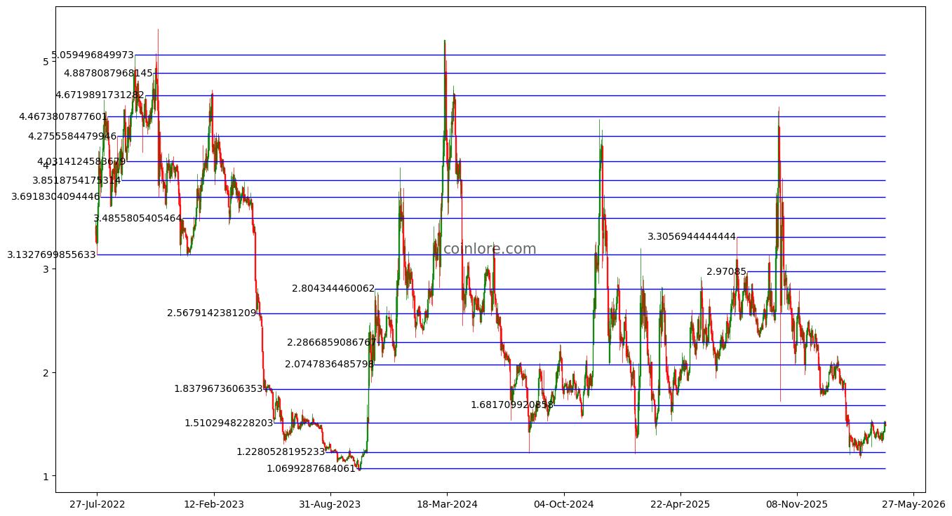 PancakeSwap Destek ve Direnç Seviyeleri