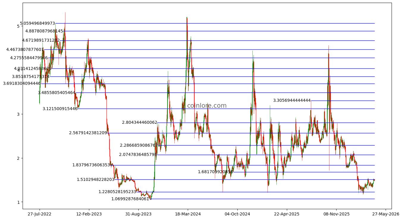 PancakeSwap уровни поддержки и сопротивления