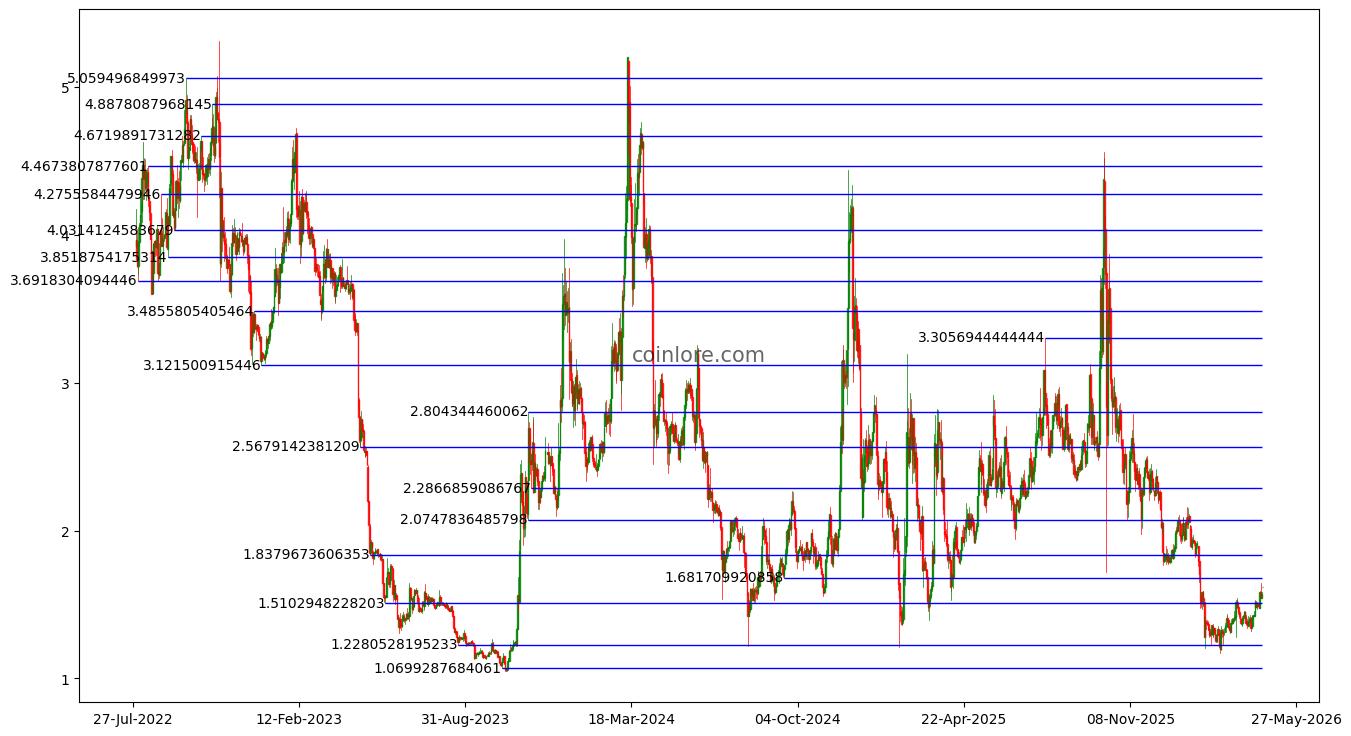 PancakeSwap Destek ve Direnç Seviyeleri