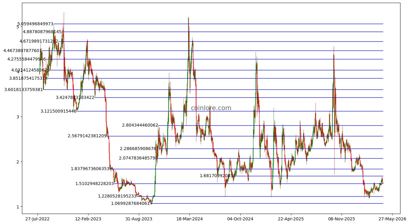 Niveles de soporte y de resistencia de PancakeSwap