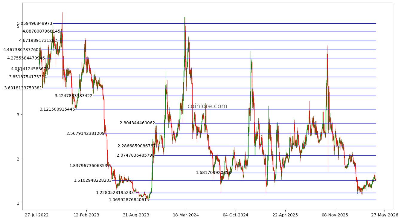 PancakeSwap Destek ve Direnç Seviyeleri