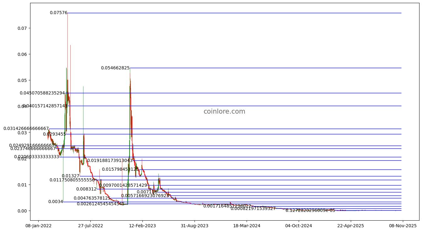 Pando уровни поддержки и сопротивления