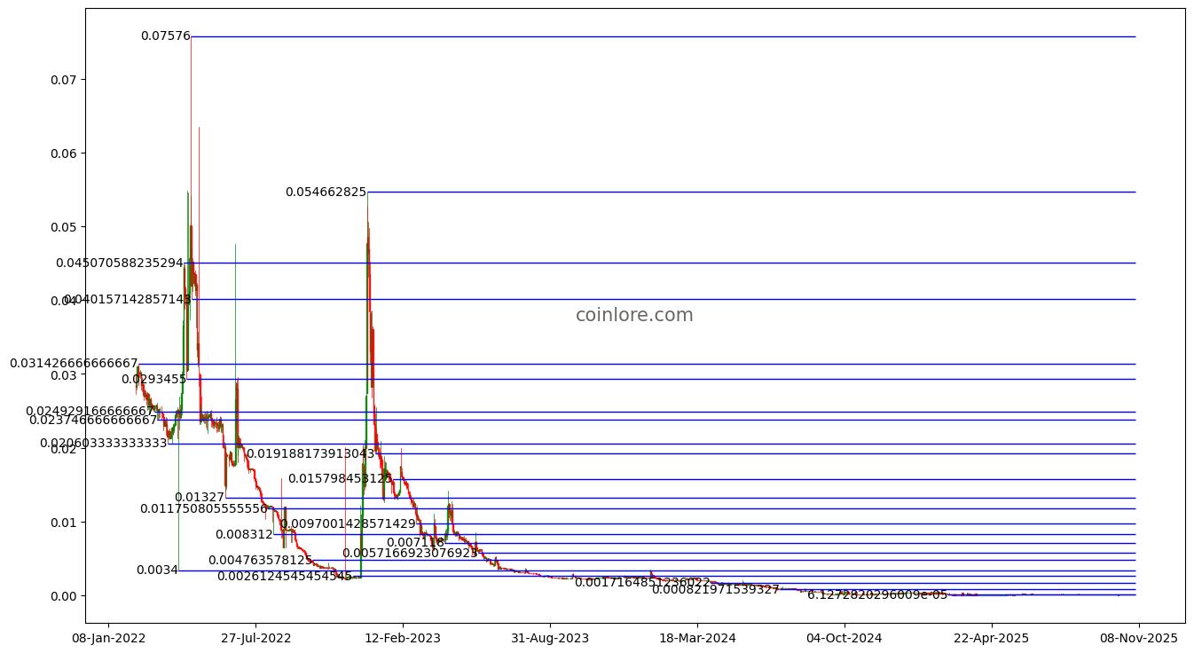 Pando Support- und Widerstandsniveaus