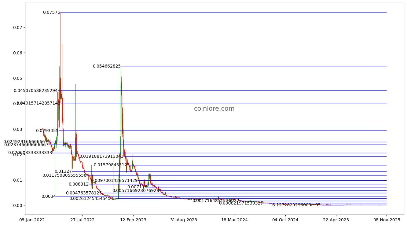Pando Support and resistance levels