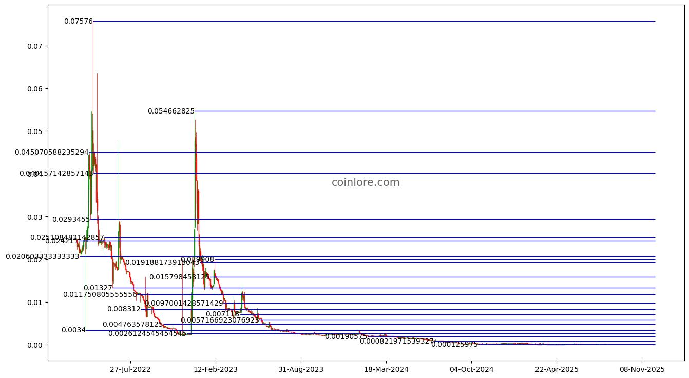 Pando Support and resistance levels