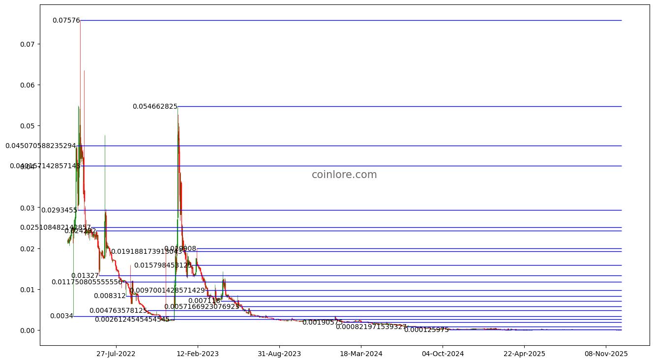 Pando уровни поддержки и сопротивления
