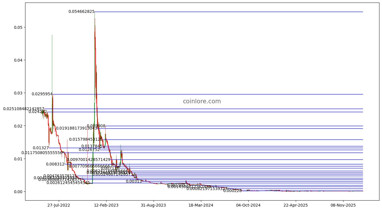 Pando уровни поддержки и сопротивления