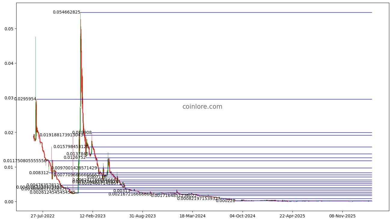 Pando уровни поддержки и сопротивления