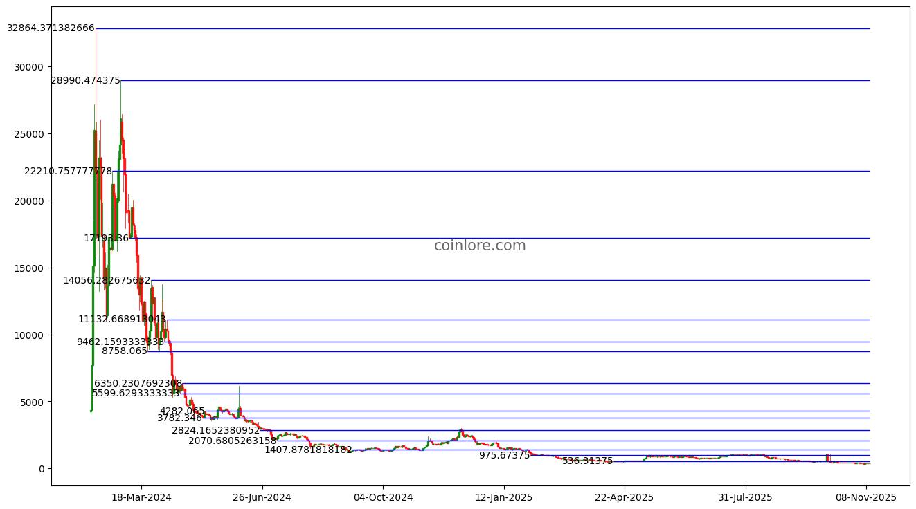 Pandora Support and resistance levels