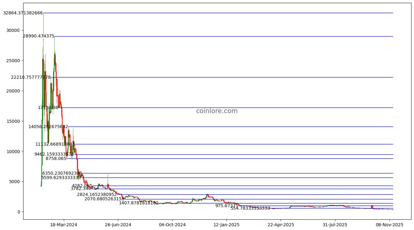 Pandora Support and resistance levels