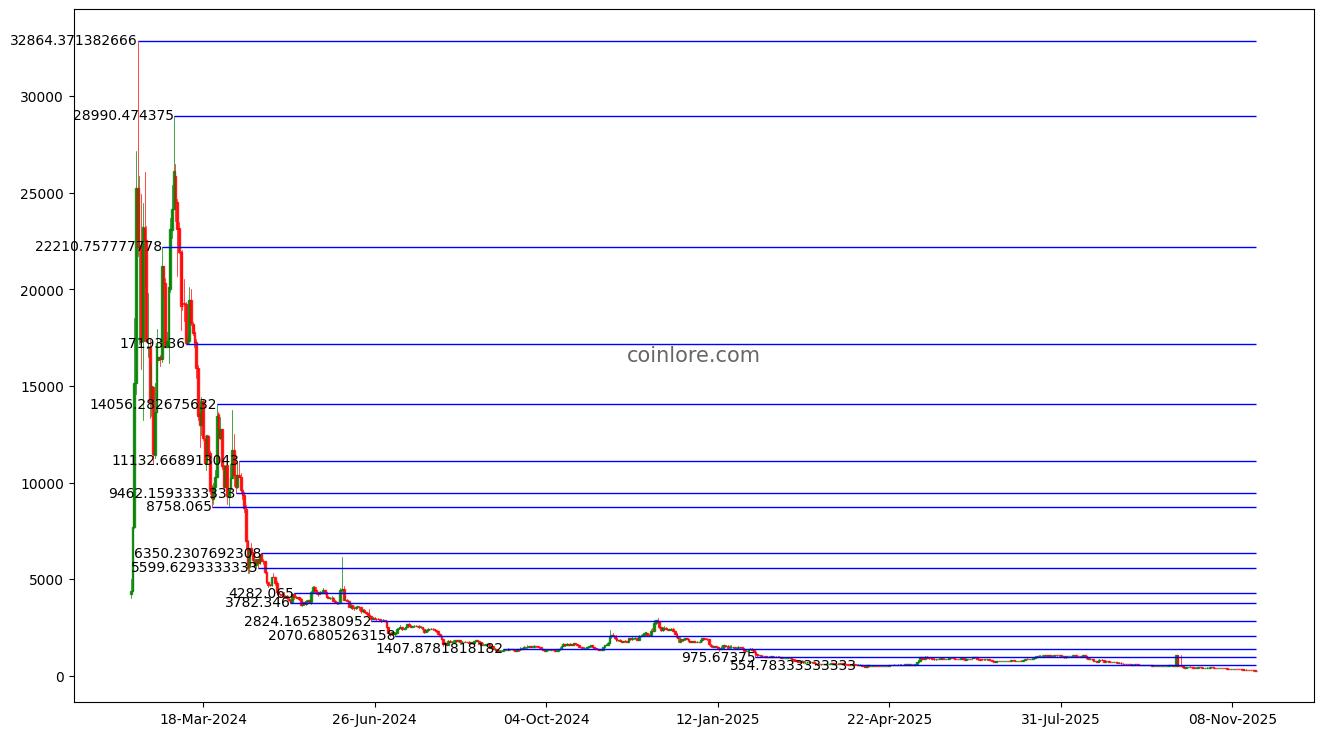 Pandora Support and resistance levels