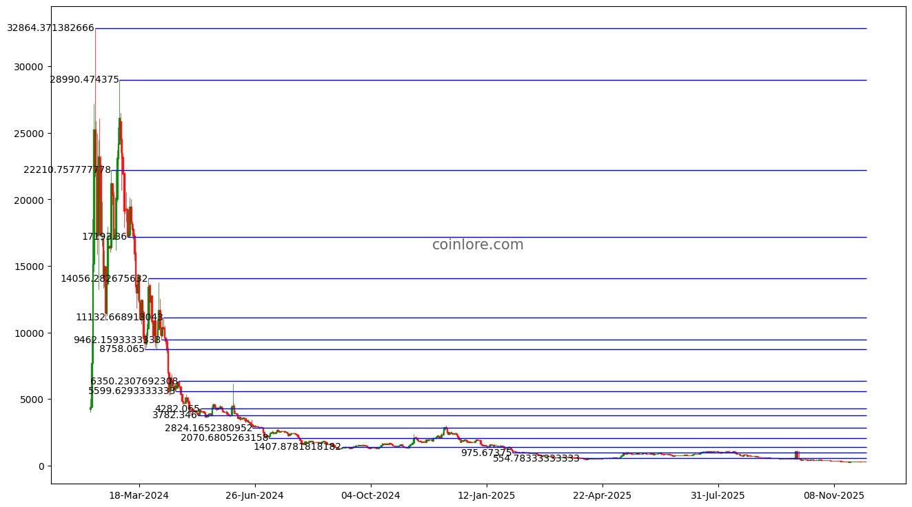 Pandora Support and resistance levels