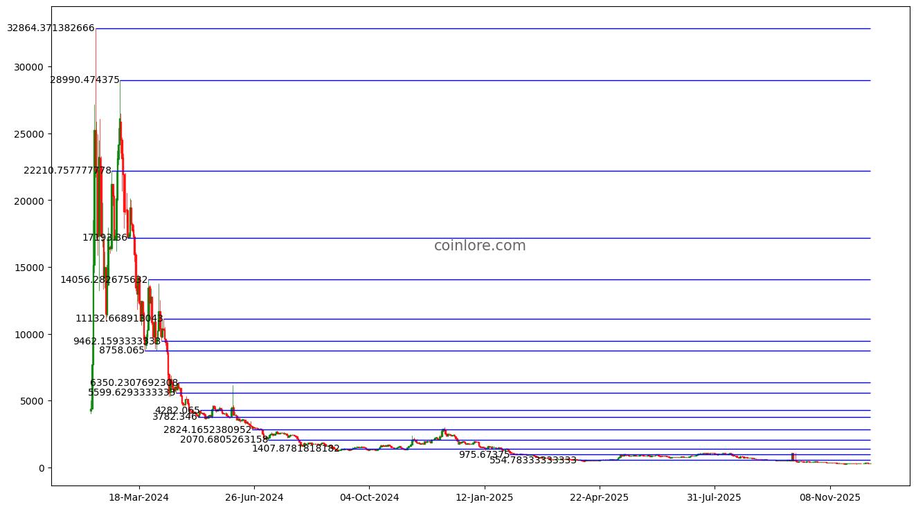 Pandora Support and resistance levels