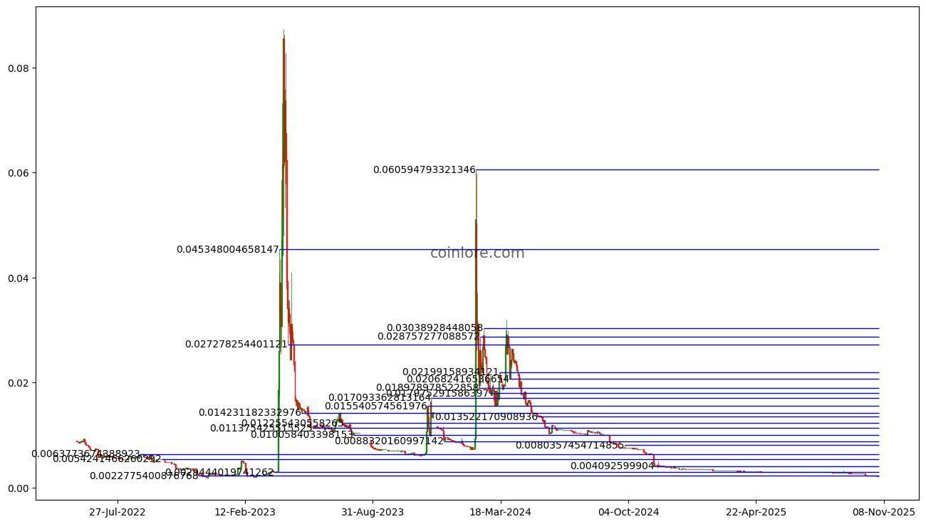 Pandora Protocol Support and resistance levels