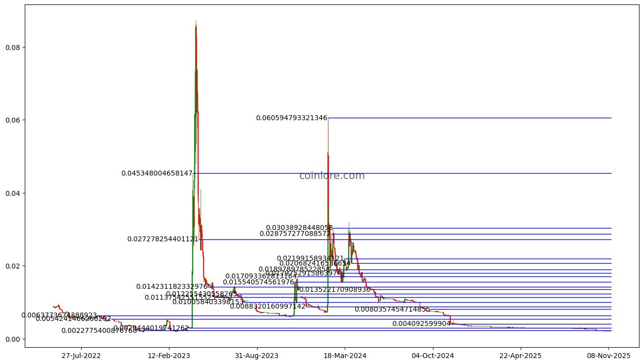 Pandora Protocol Support and resistance levels