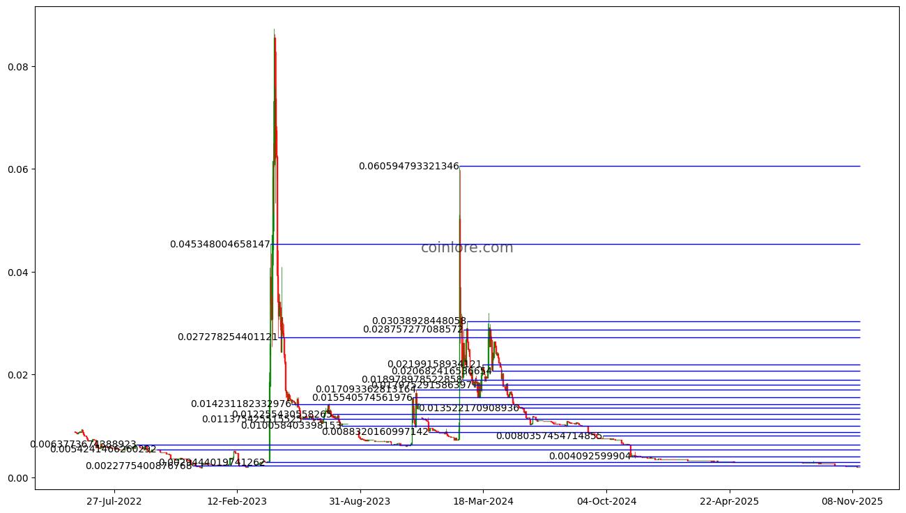 Pandora Protocol Support and resistance levels
