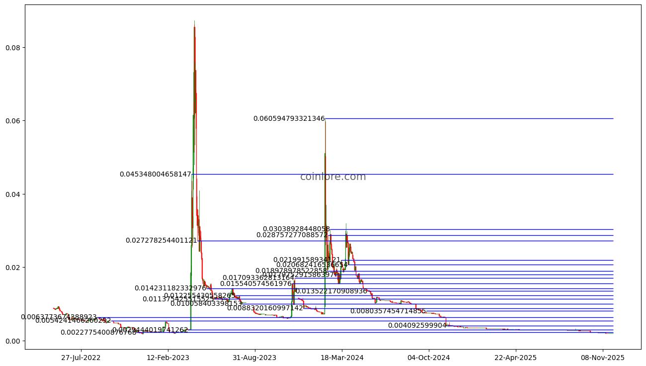 Pandora Protocol Support and resistance levels