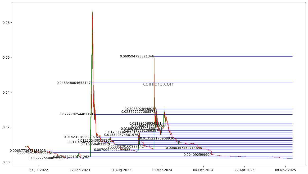 Pandora Protocol Support and resistance levels