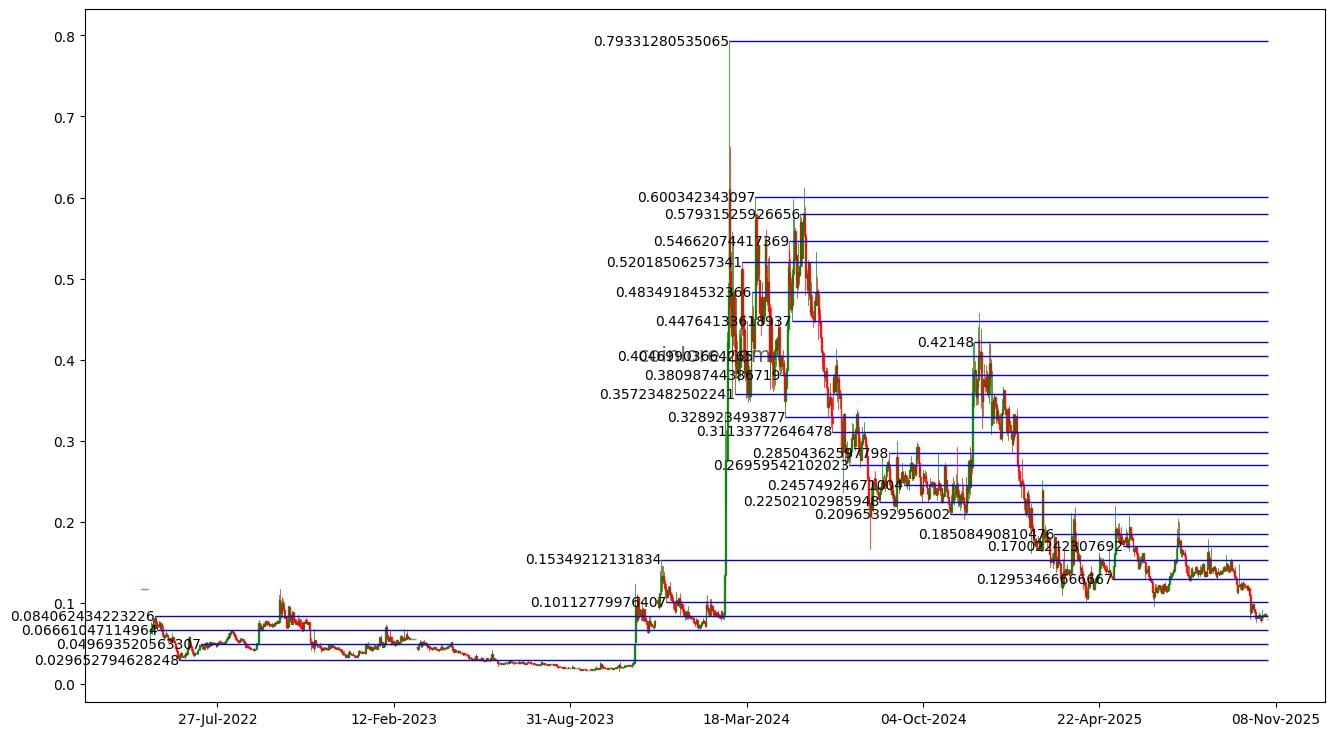 Pangolin Support and resistance levels