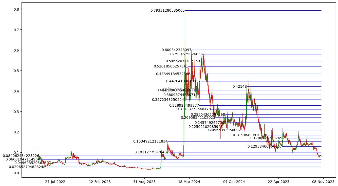 Pangolin Support and resistance levels