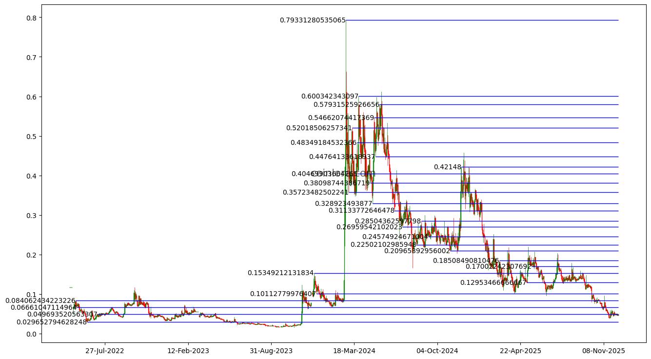 Pangolin Destek ve Direnç Seviyeleri