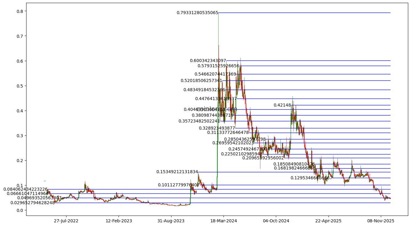 Pangolin уровни поддержки и сопротивления