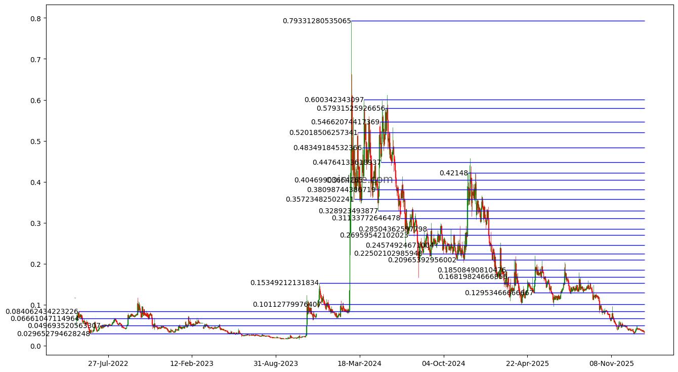 Pangolin Destek ve Direnç Seviyeleri