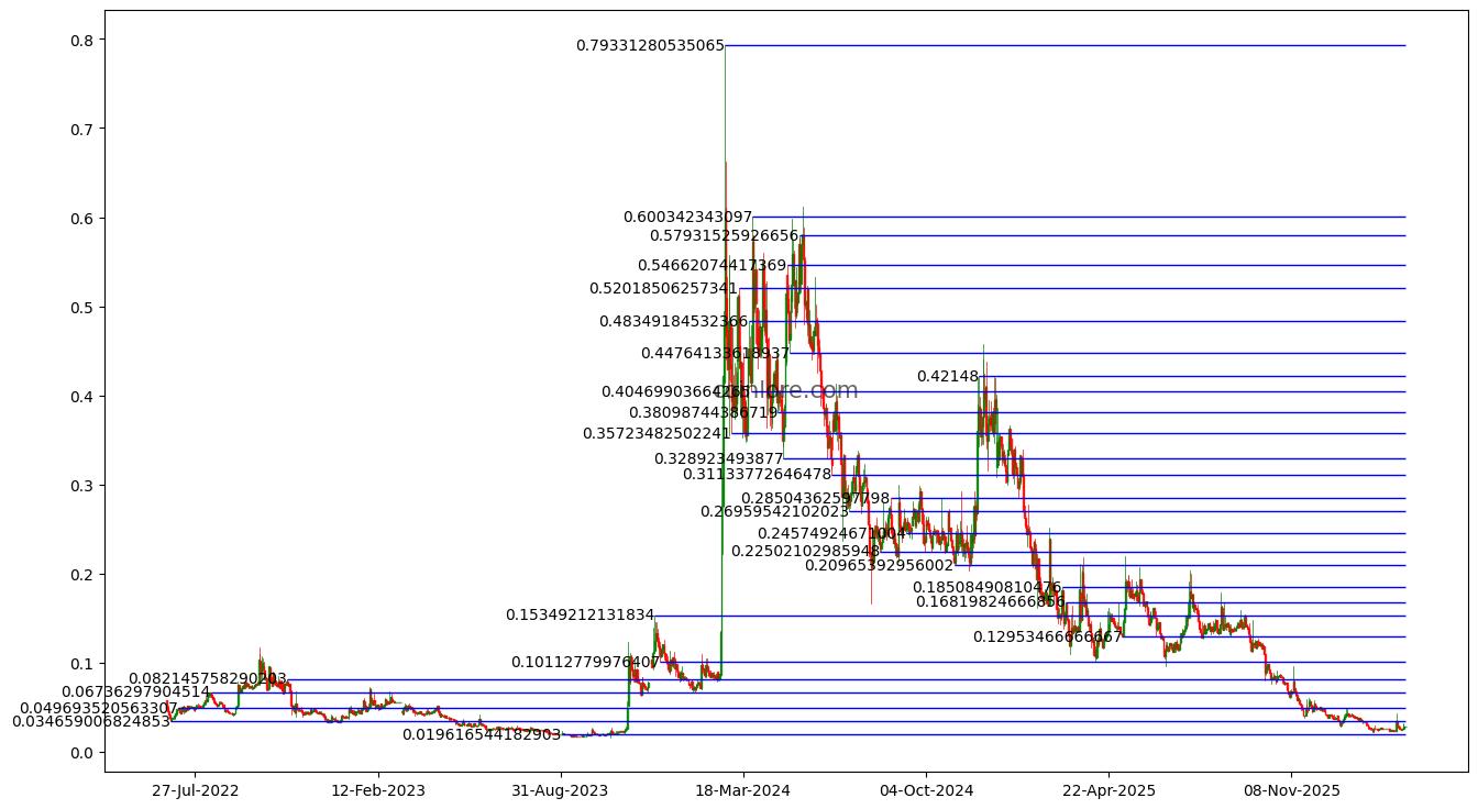 Niveles de soporte y de resistencia de Pangolin