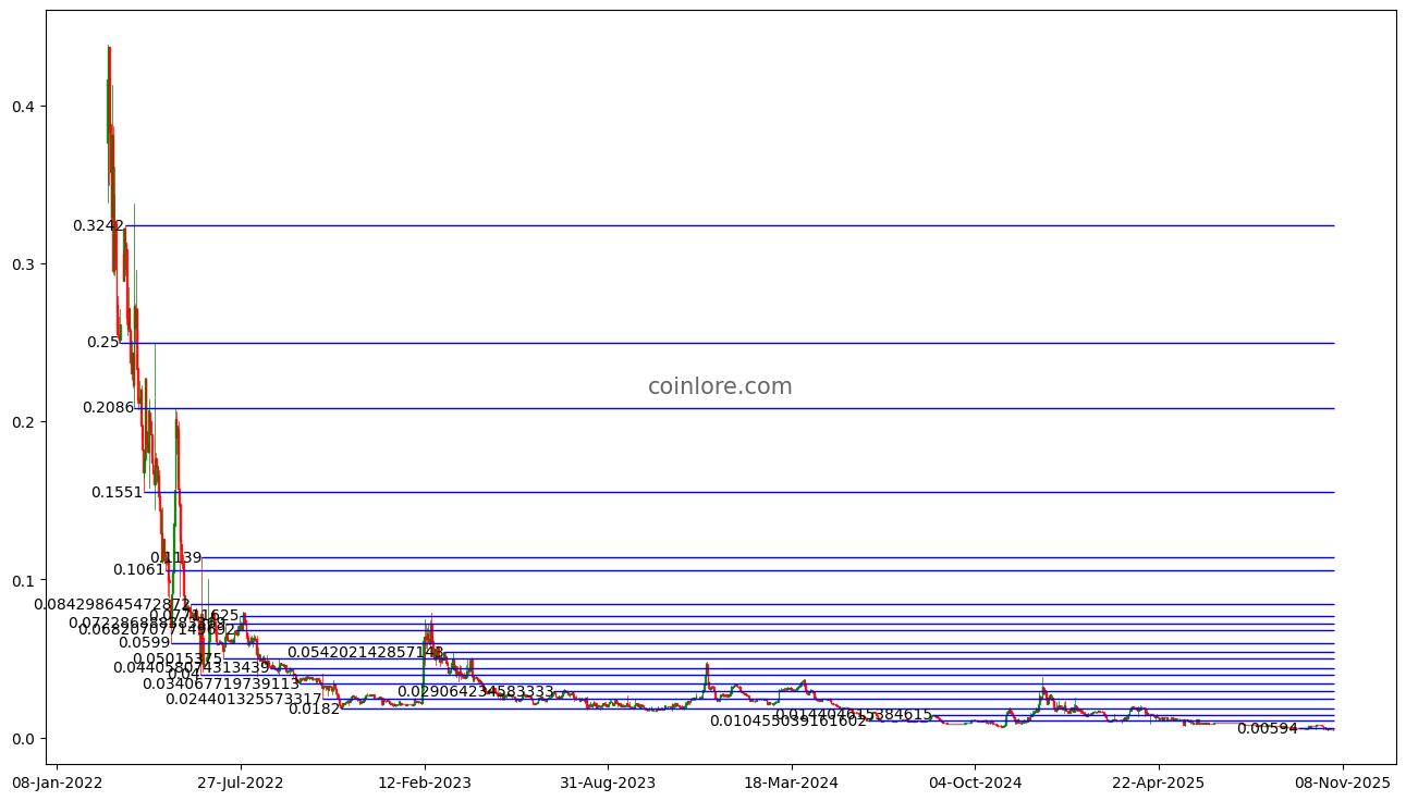 Panther Protocol уровни поддержки и сопротивления