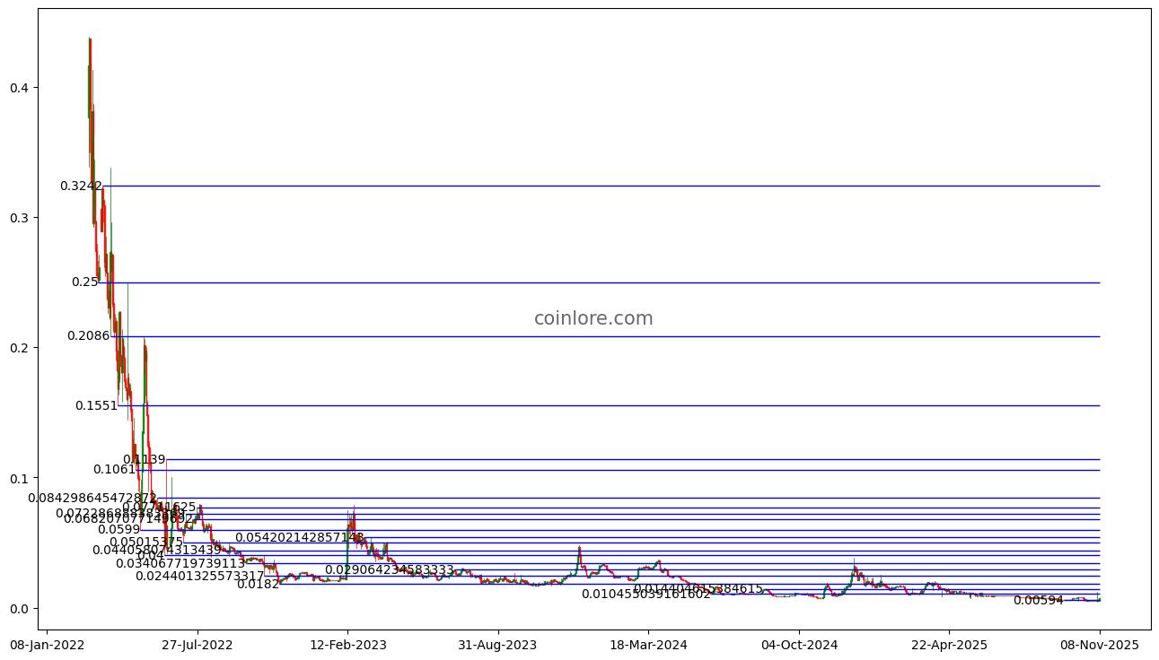 Panther Protocol Support and resistance levels